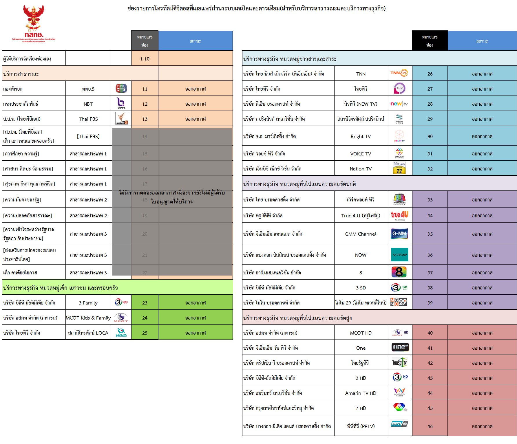 งงกับเลขช่องดิจิตอลทีวีใช่ไหม?..เราสรุปมาให้ท่านดูแล้ว เชิญชมด้านในได้ ...
