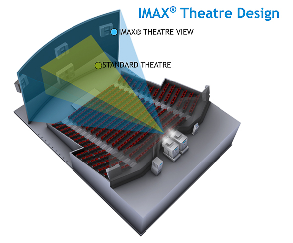 IMAX King of Theater ที่สุดแห่งโรงภาพยนตร์ - LCDTVTHAILAND